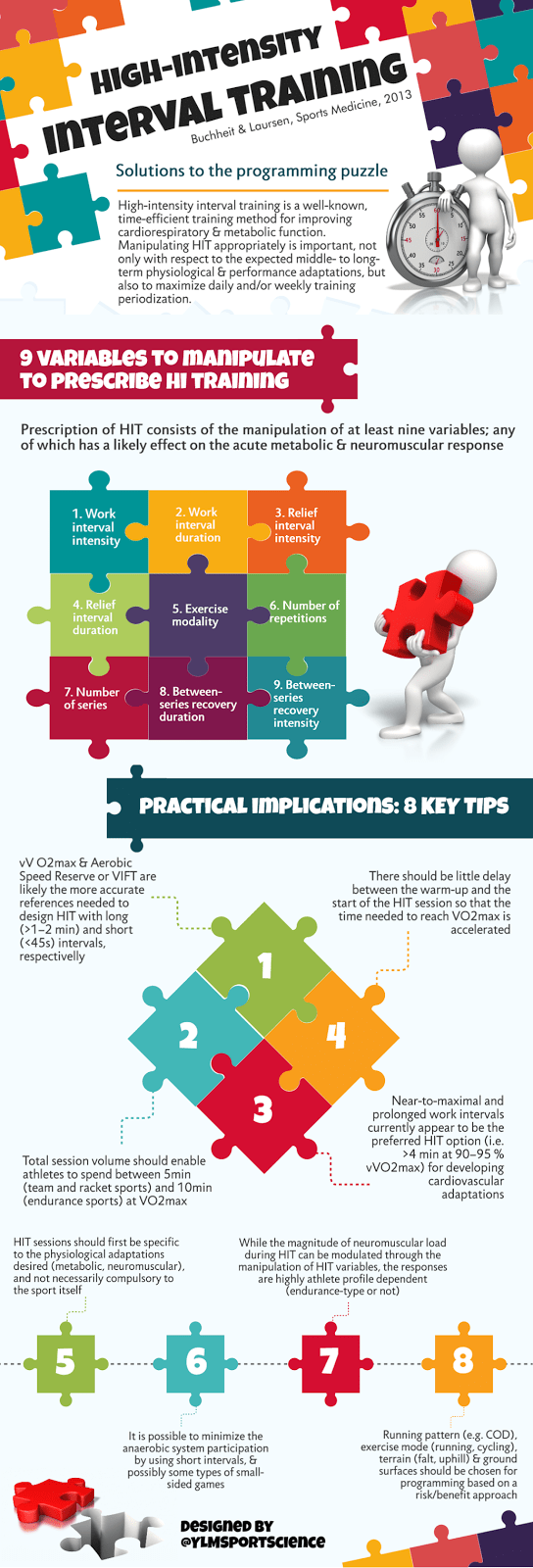 High-Intensity Interval Training: Key Principles & Solutions to the ...