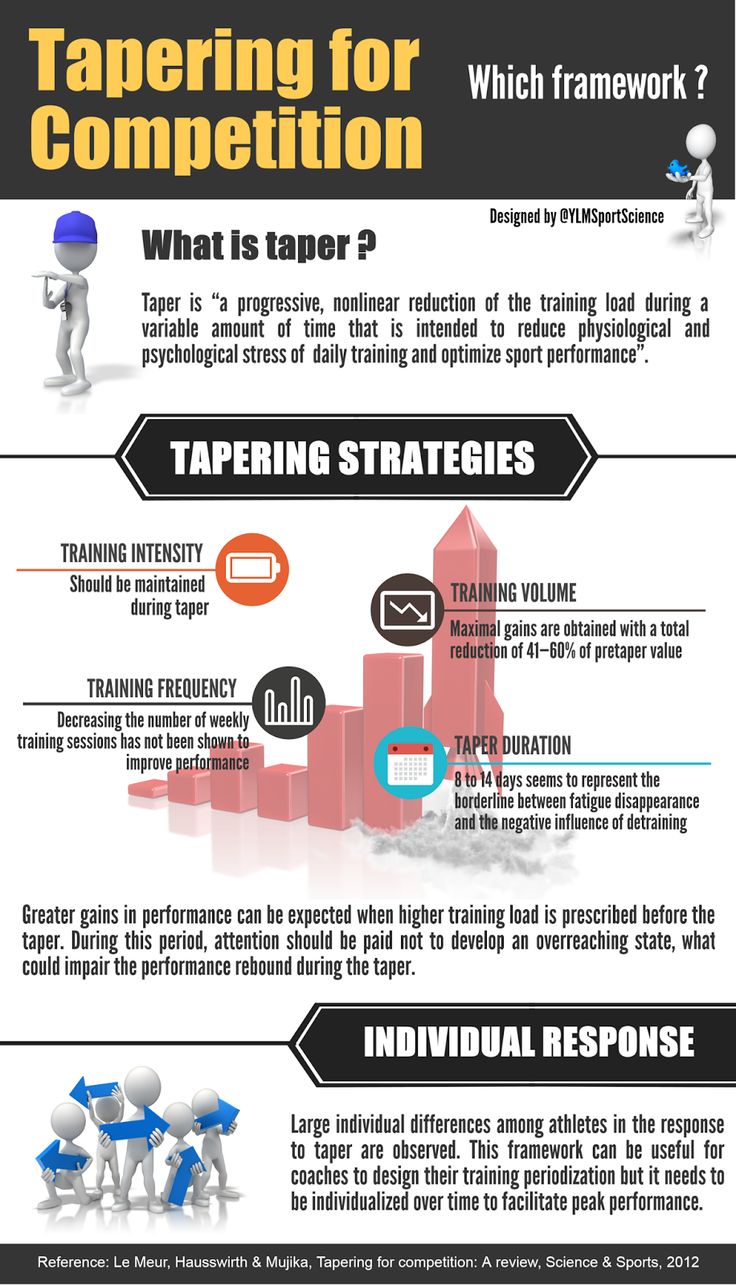 Tapering for Competition: which Framework for Peak Performance ...