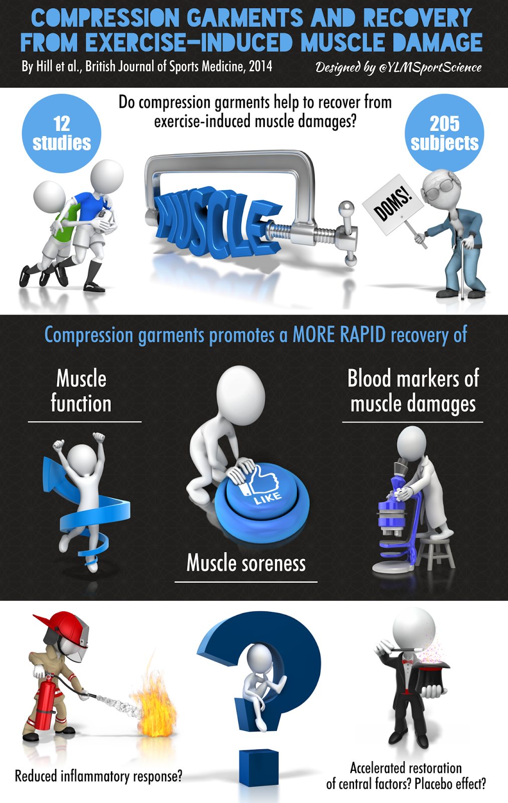 Compression garments: effective for recovery from exercise-induced ...