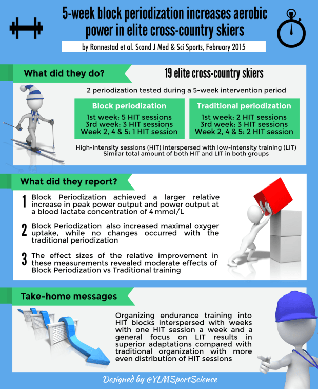 The Benefits of Block Periodization for Endurance Performance | By ...