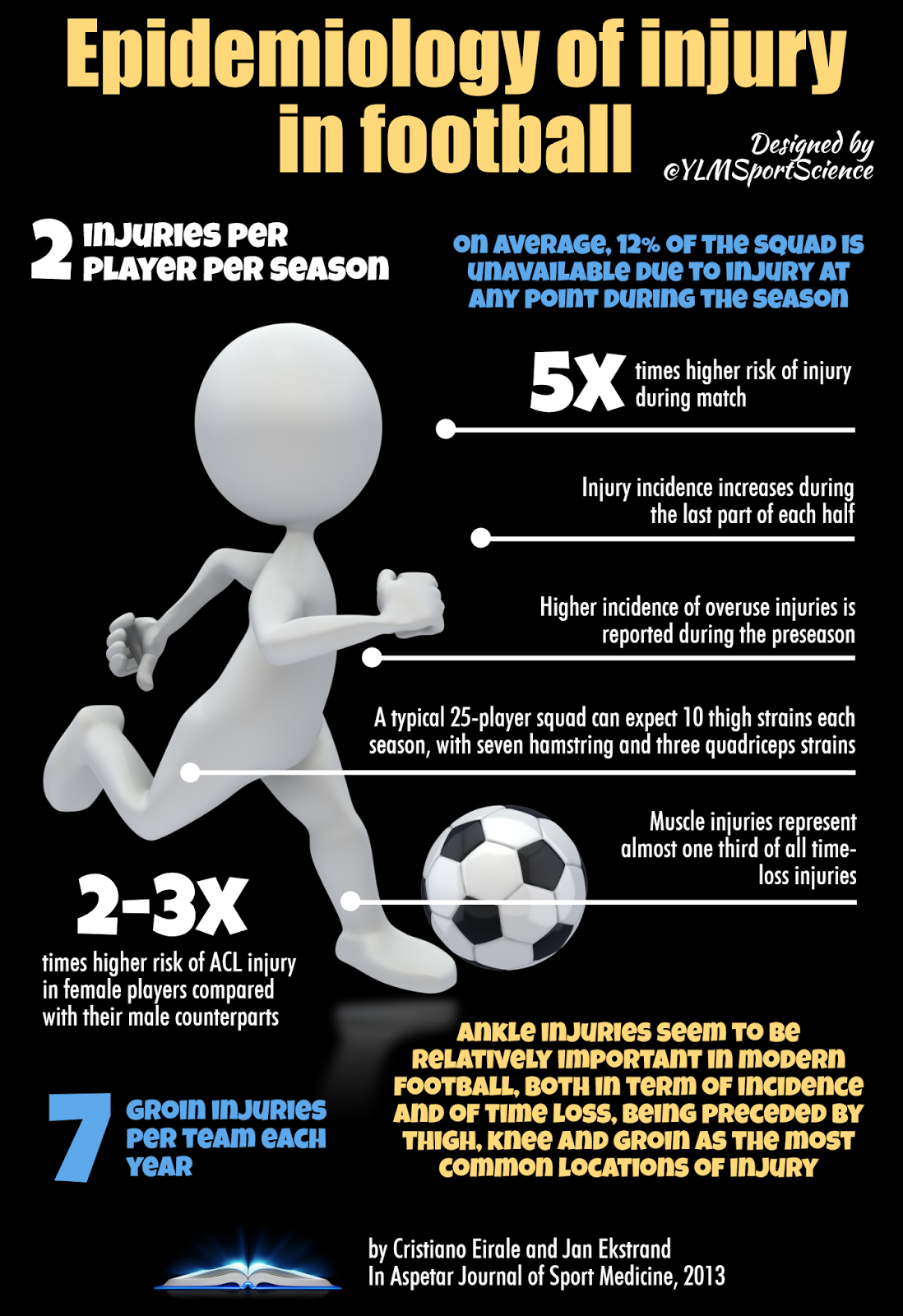 Epidemiology of injury in soccer | By @YLMSportScience – YLMSportScience