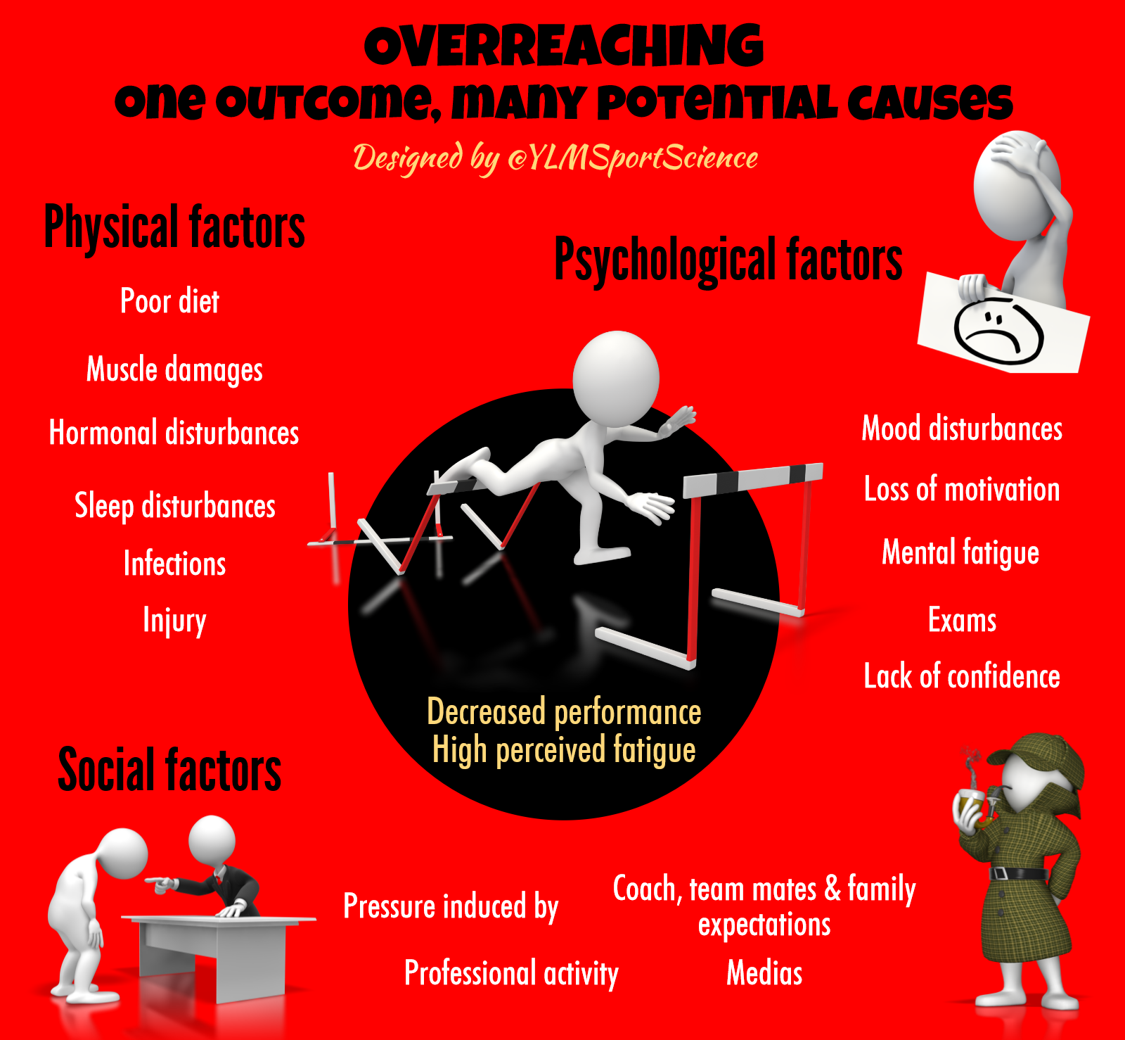Overtraining – Page 3 – YLMSportScience