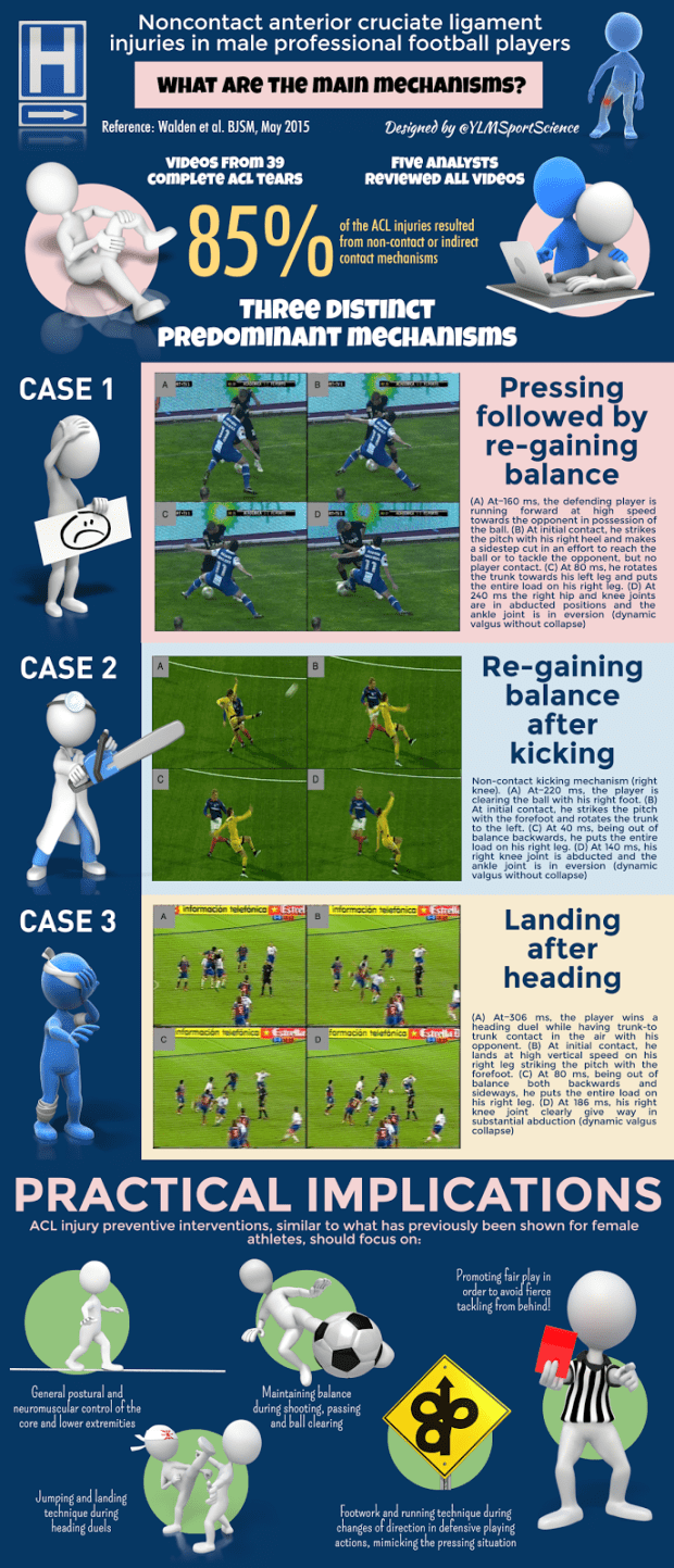 Anterior Cruciate Ligament Injuries In Male Football Players: What Are ...