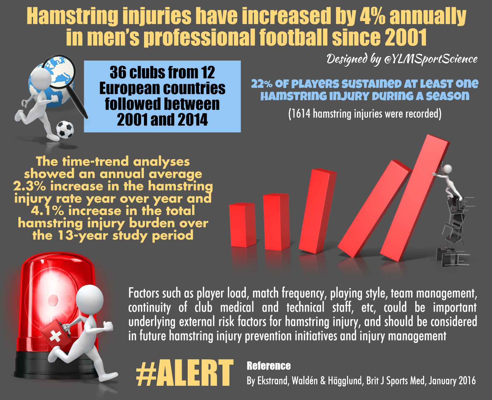 Hamstring Injuries Have Increased By 4% Annually In Men’s Professional ...