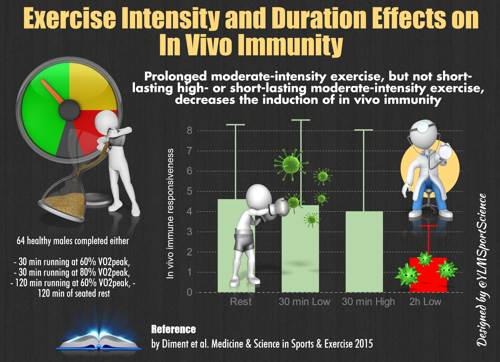 Prolonged Moderate Intensity Exercise Decreases Immunity But Short HIT ...