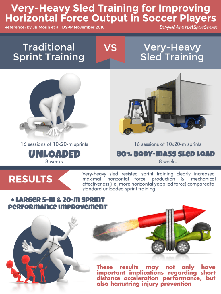 Very-Heavy Sled Training for Improving Horizontal Force Output in Team ...