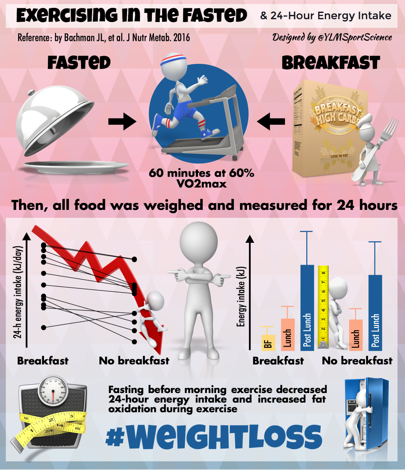 Exercising in the Fasted State Reduces 24-Hour Energy Intake ...