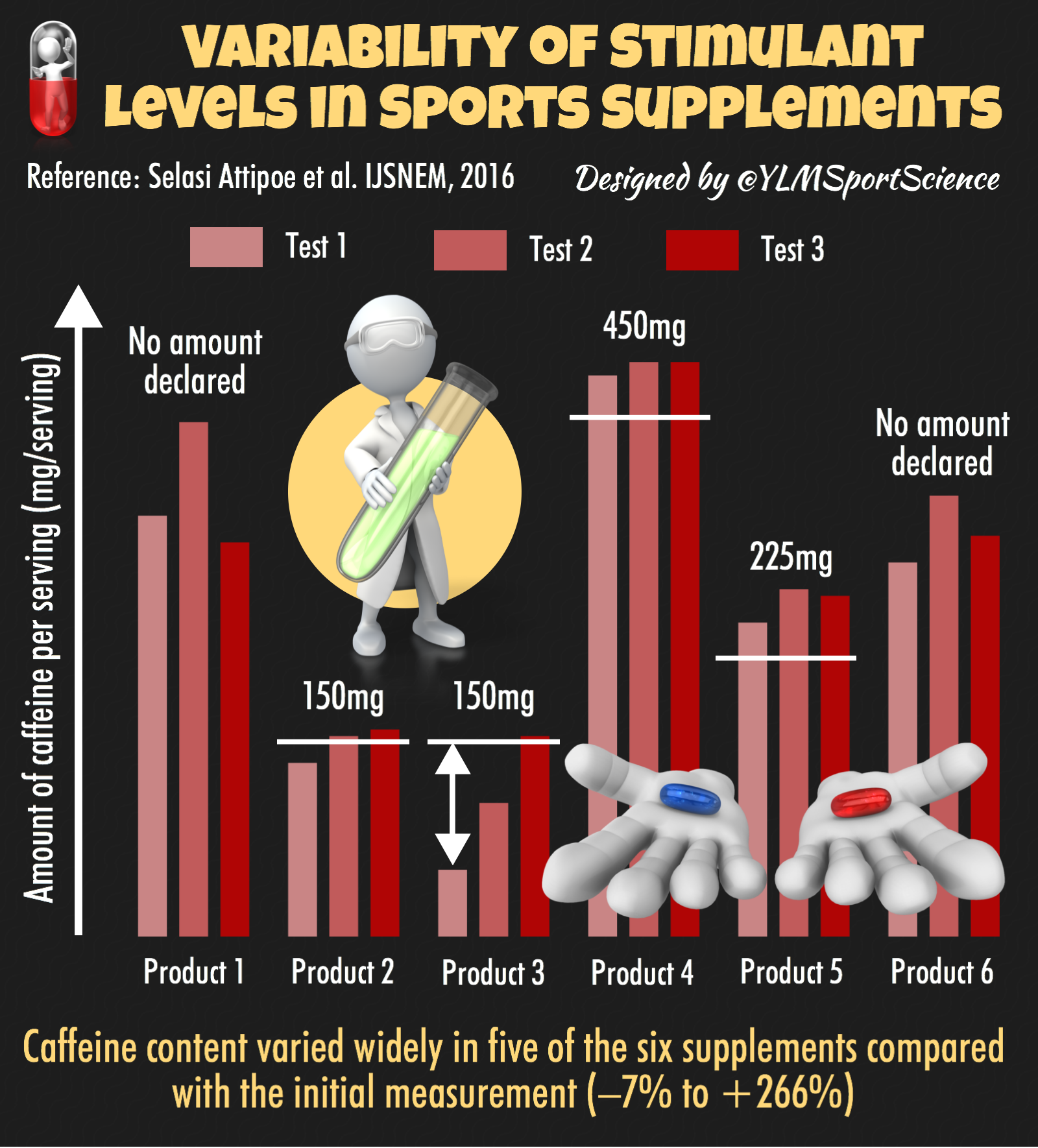 Variability of Stimulant Levels in Sports Supplements – YLMSportScience