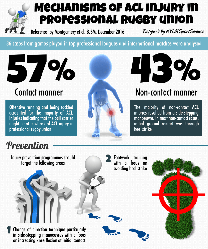 Mechanisms of ACL Injury in Professional Rugby Union – YLMSportScience