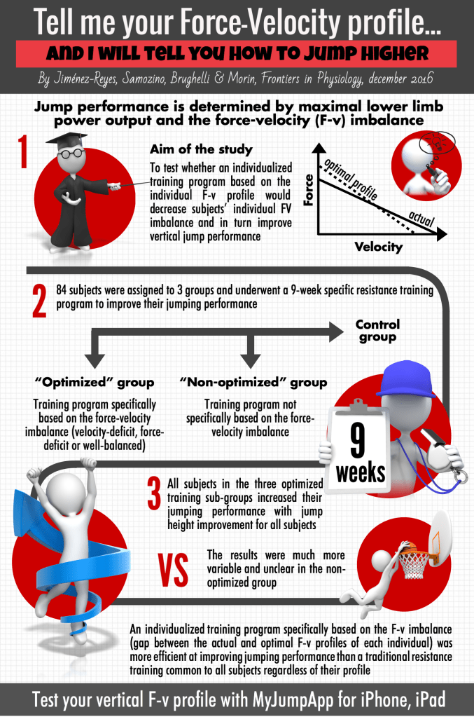 Individualized Training based on Force-Velocity Profiling: Identify your Profile to Know How to ...