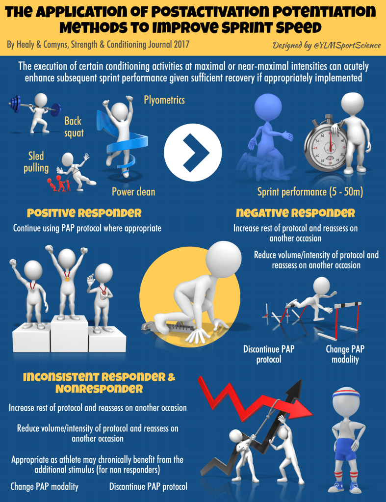 The Application of Postactivation Potentiation Methods to Improve Sprint Speed – YLMSportScience