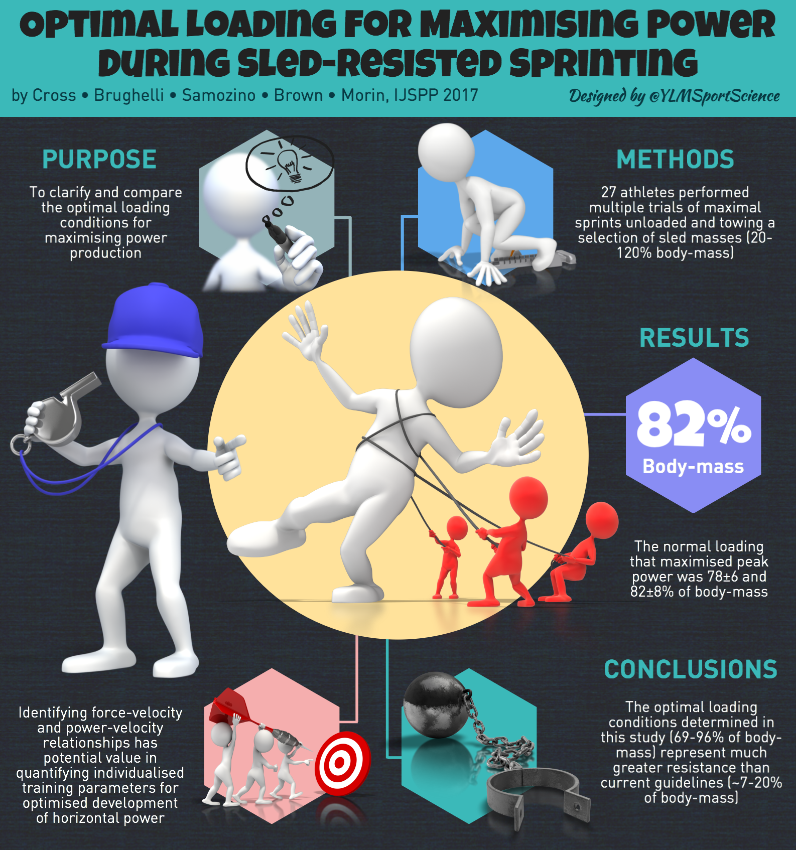 Optimal Loading for Maximising Power During Sled-resisted Sprinting ...