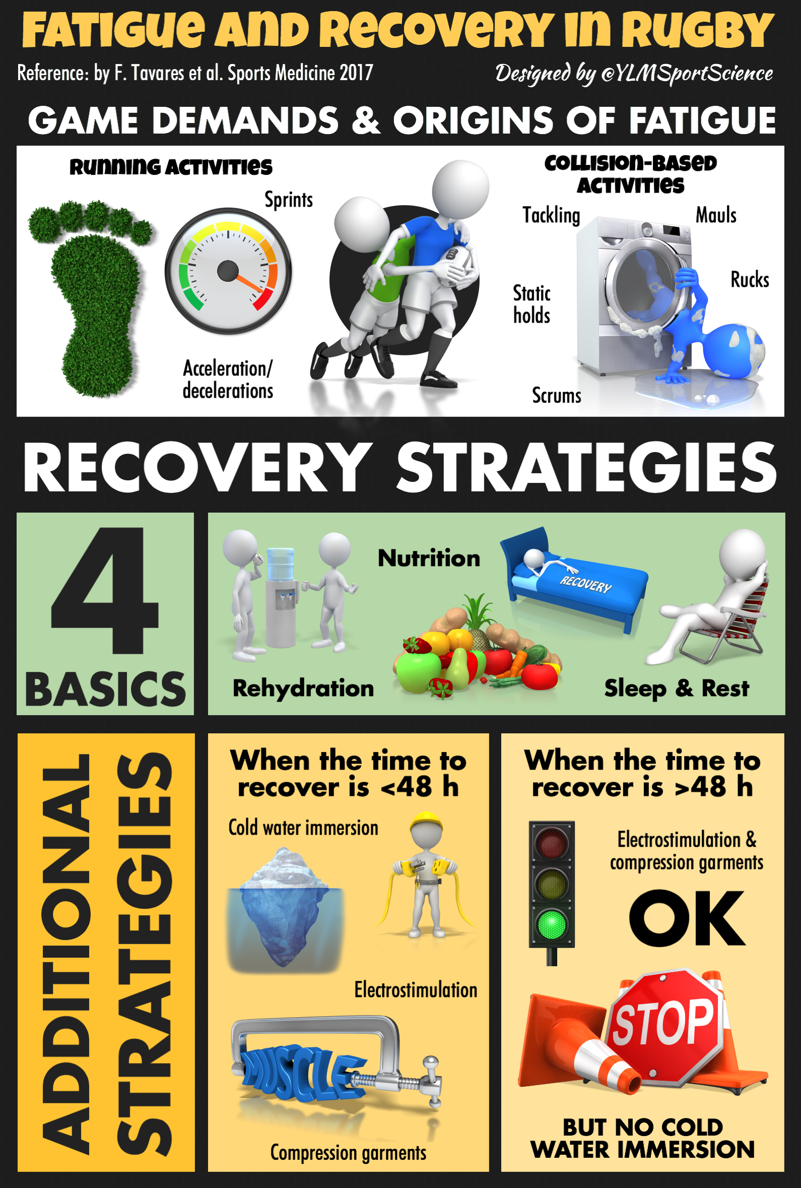 Practical Recommendations to Optimize Recovery in Rugby – YLMSportScience