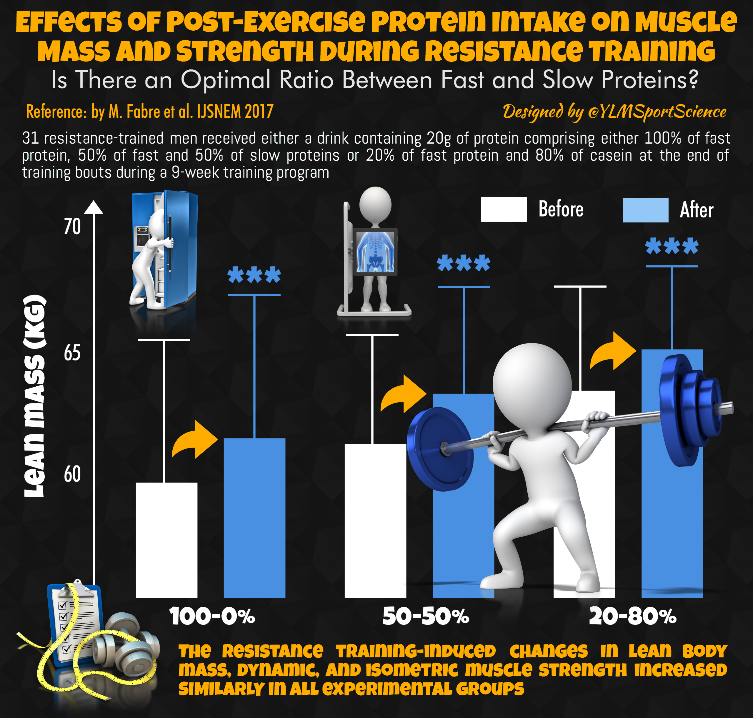 Effects of Post-Exercise Protein Intake on Muscle Mass and Strength ...