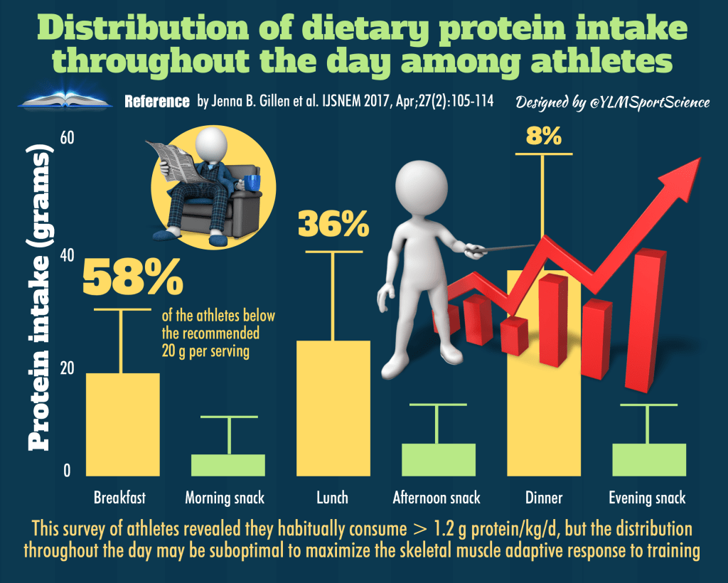 The Distribution Of Dietary Protein Intake Throughout The Day Among ...