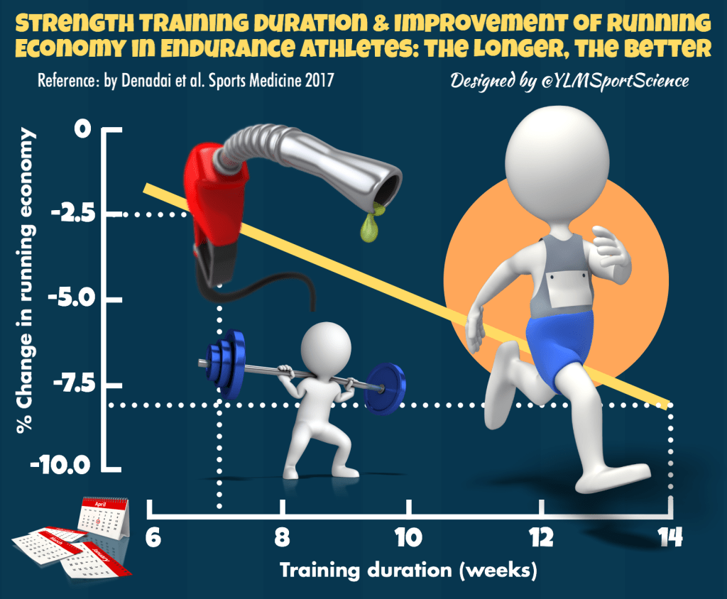 Strength Training Duration & Improvement of Running Economy in ...