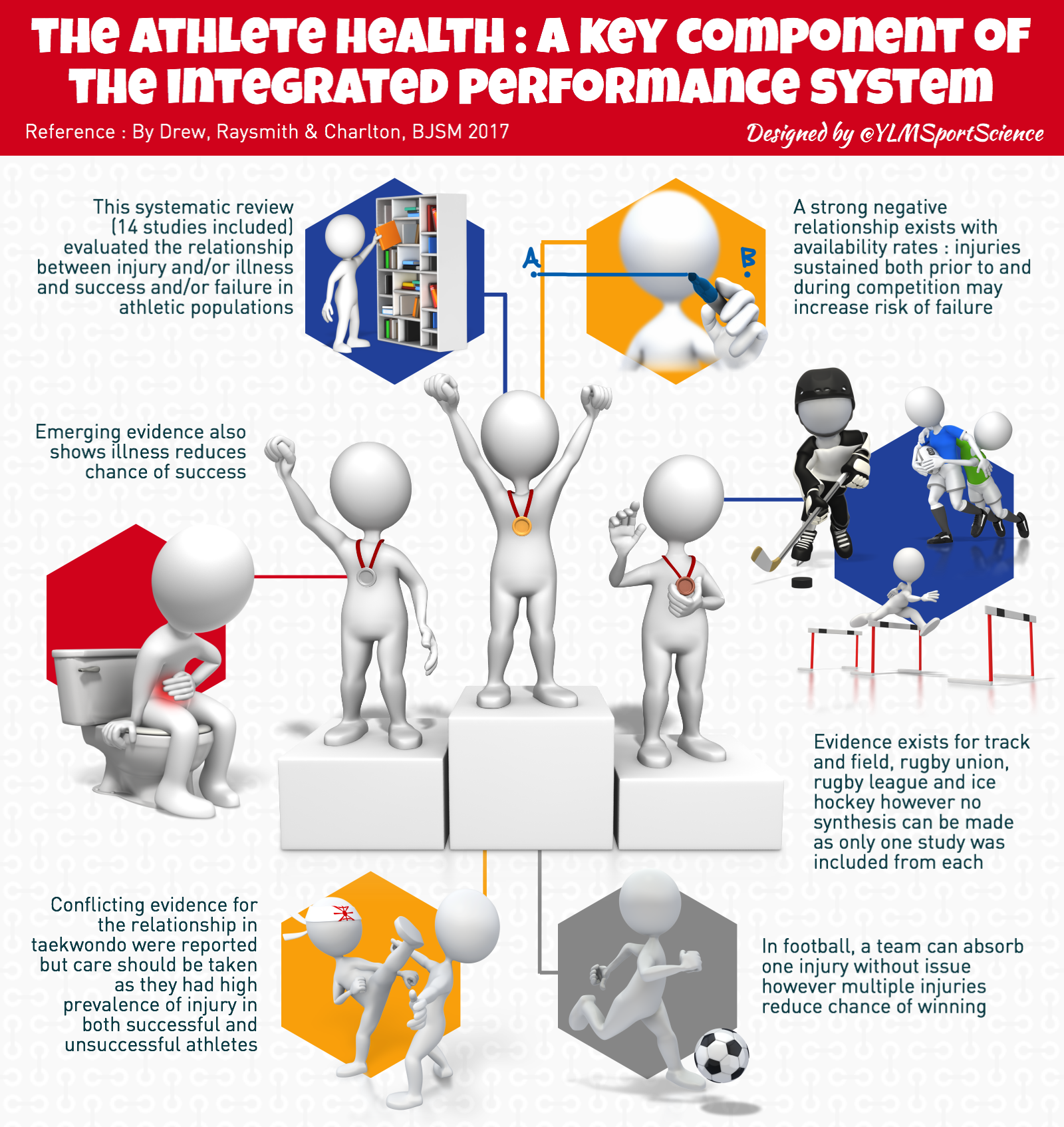 The Athlete Health : A Key Component Of The Integrated Performance ...
