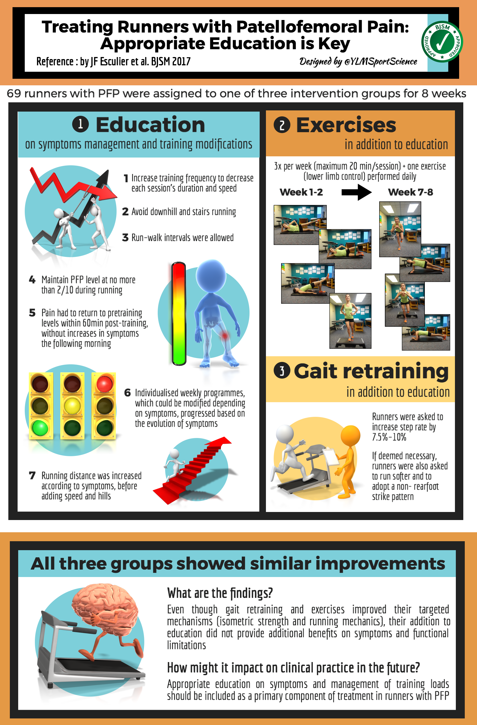 Treating Runners with Patellofemoral Pain: Appropriate Education is Key ...