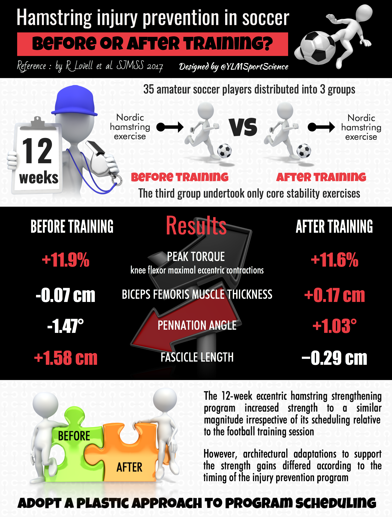 Hamstring Injury Prevention in Soccer: Before or After Training ...