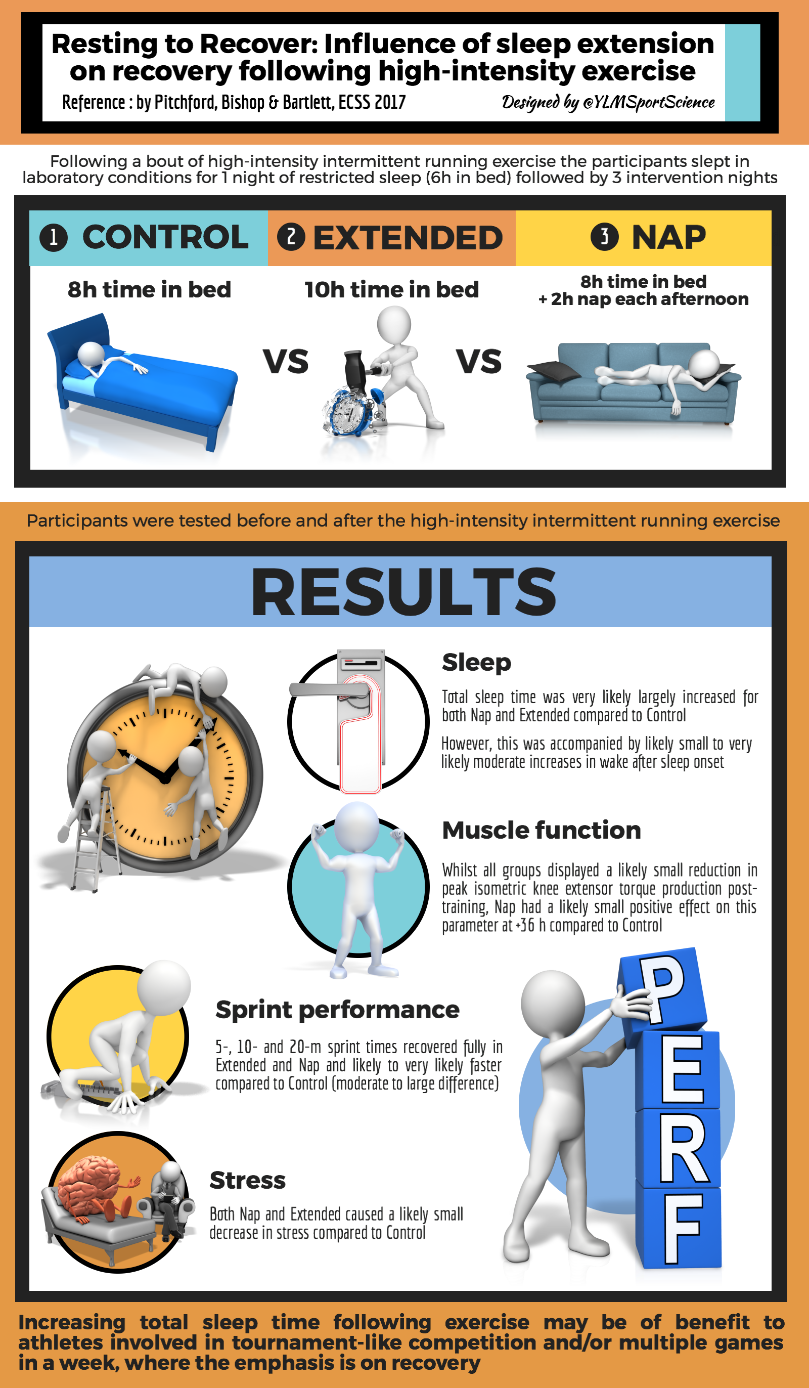 Resting to Recover: Influence of Sleep Extension on Recovery following ...