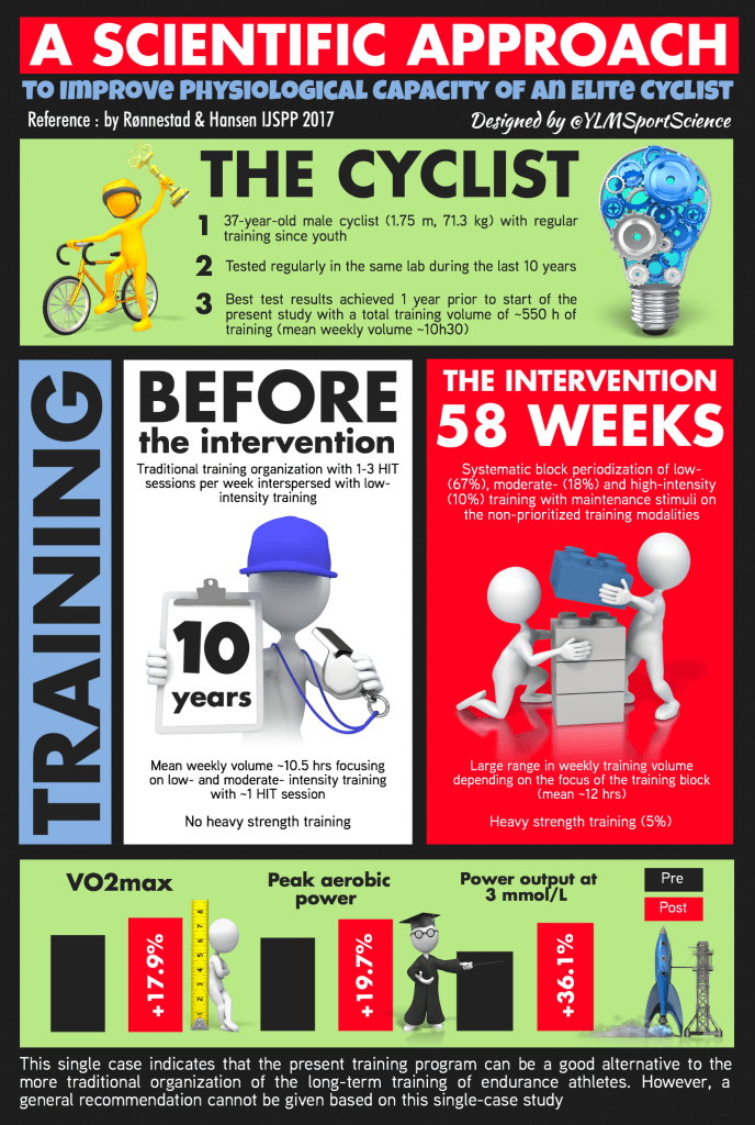 A Scientific Approach to Improve Physiological Capacity of an Elite ...