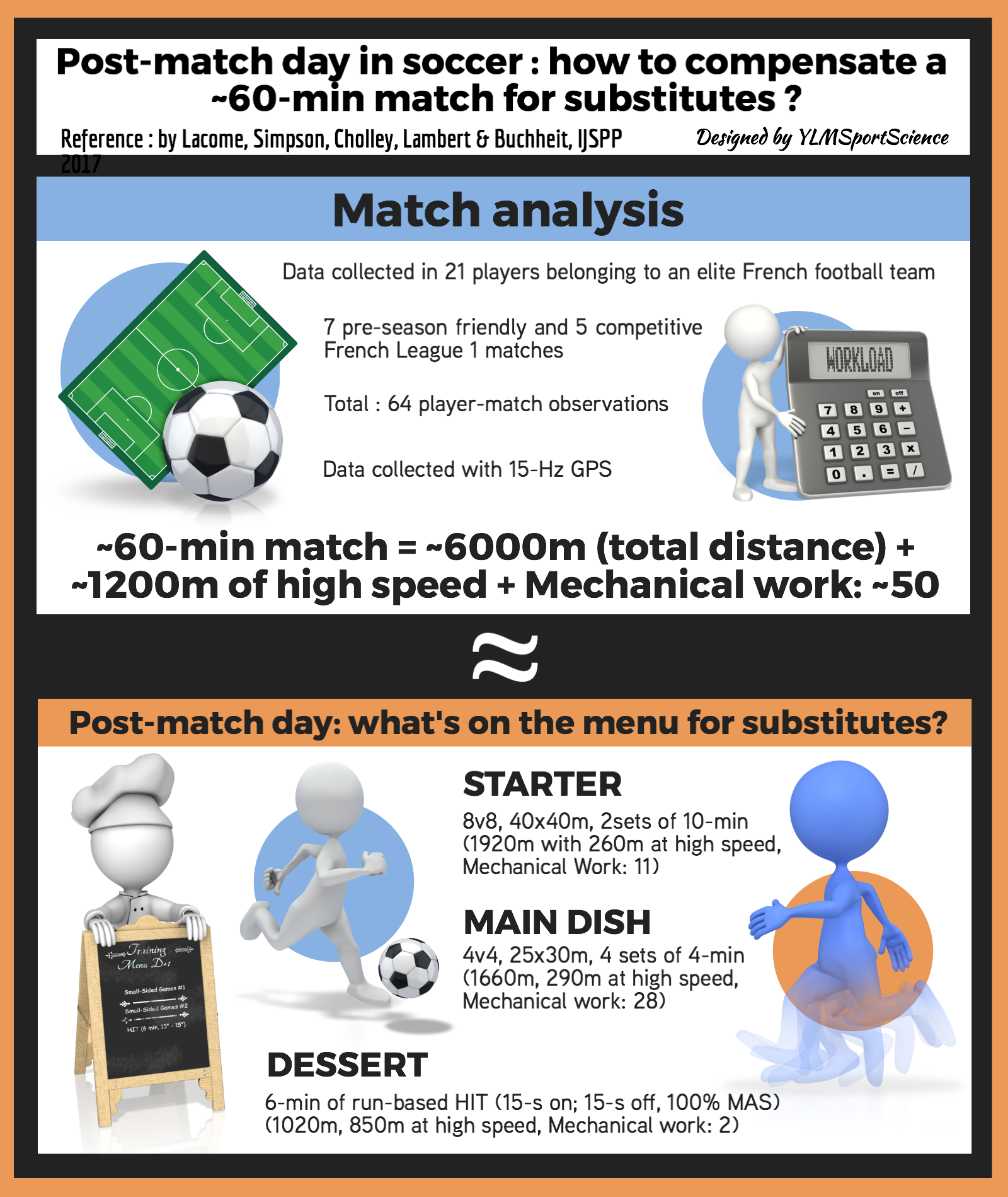 Post-match Day in Soccer : How to Compensate a ~60-min Match for ...