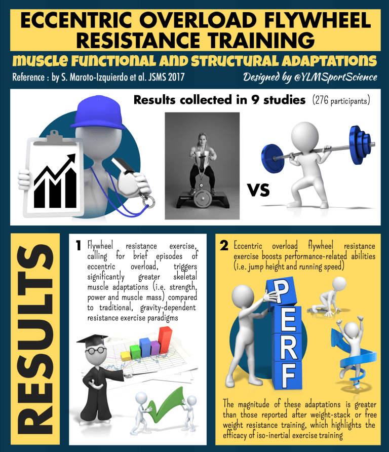 Eccentric Overload Flywheel Resistance Training: Muscle Functional ...