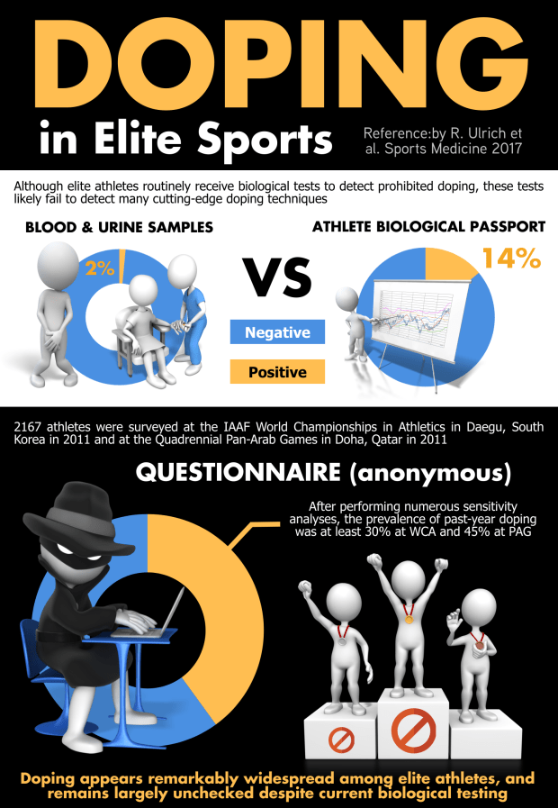 Doping: Biological Testing Greatly Underestimates the True Prevalence ...