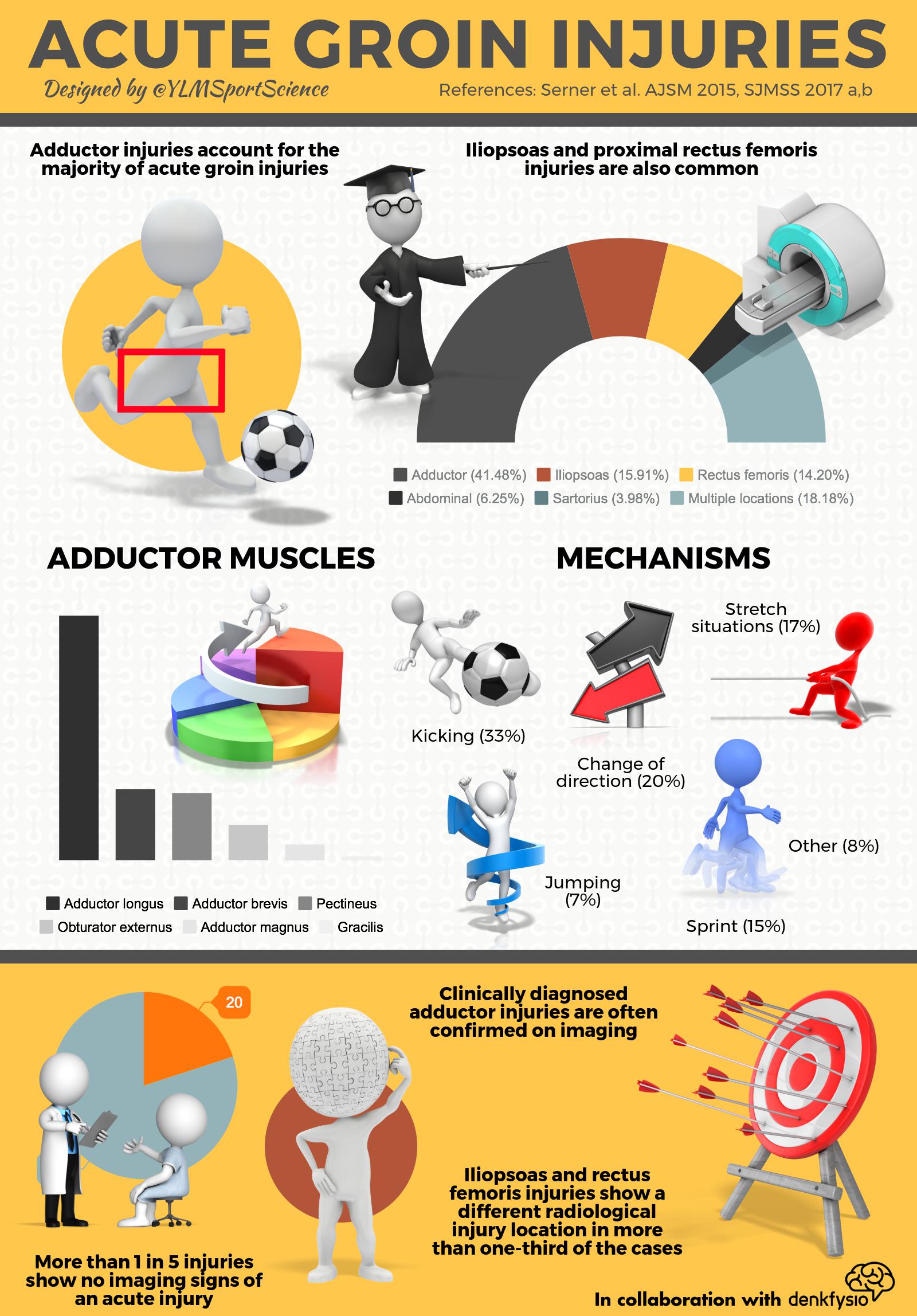 Characteristics of Acute Groin Injuries in Athletes – YLMSportScience