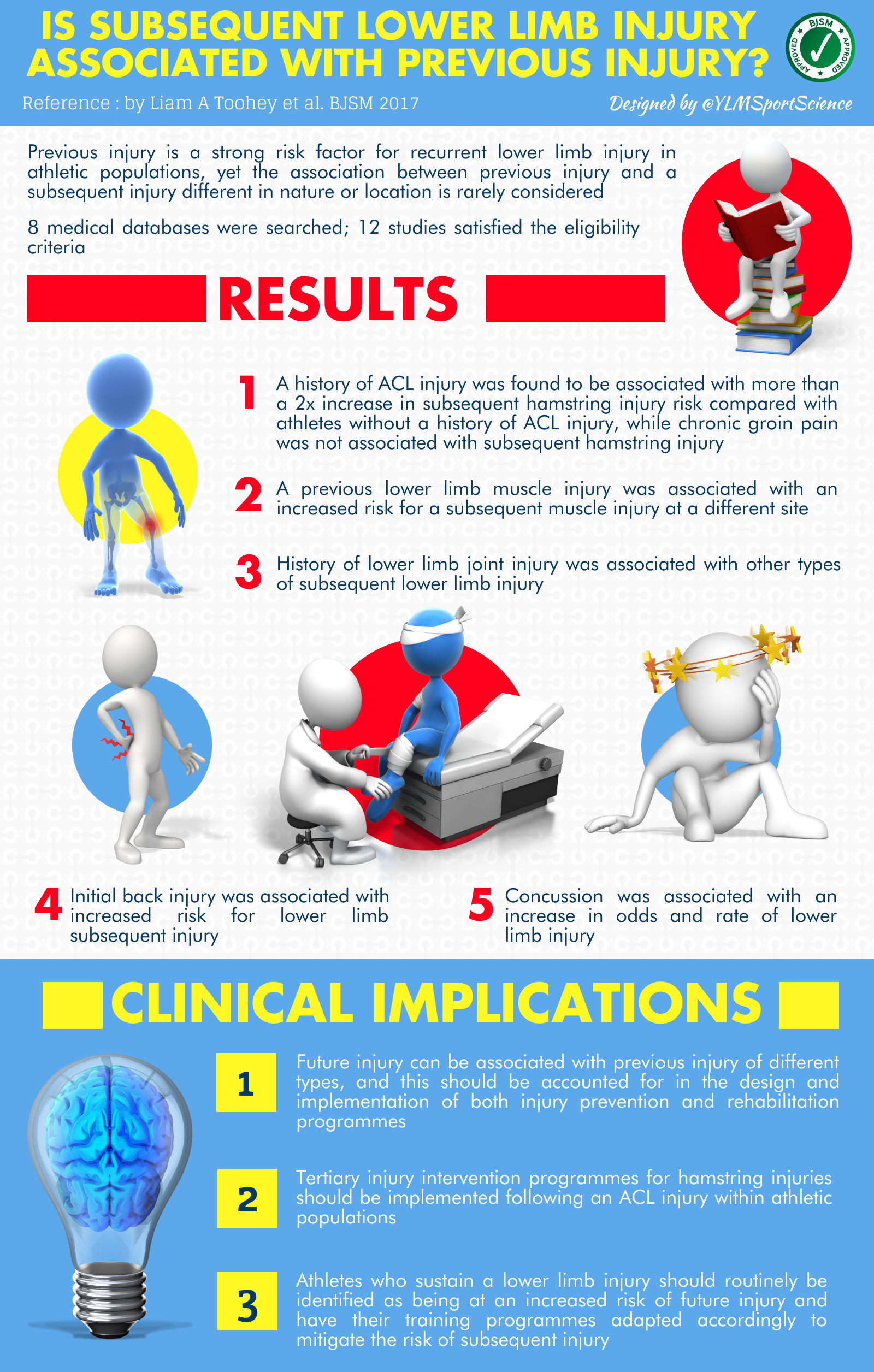 Is Subsequent Lower Limb Injury Associated with Previous Injury ...