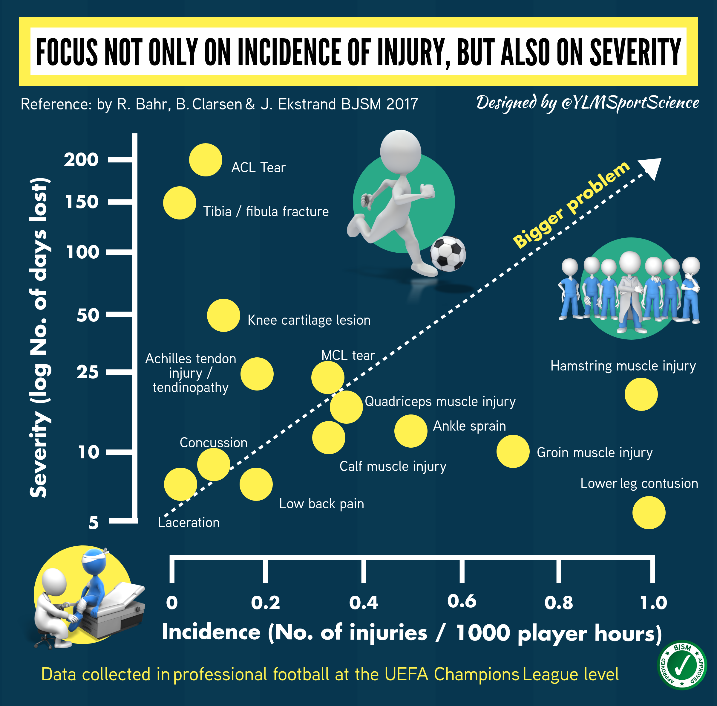 Prevention: Focus Not Only on Incidence of Injury, But Also on Severity ...