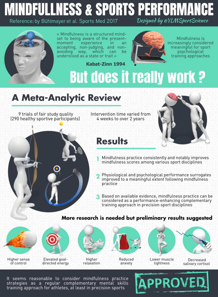 Effects of Mindfulness Practice on Performance-Relevant Parameters and Performance Outcomes in ...