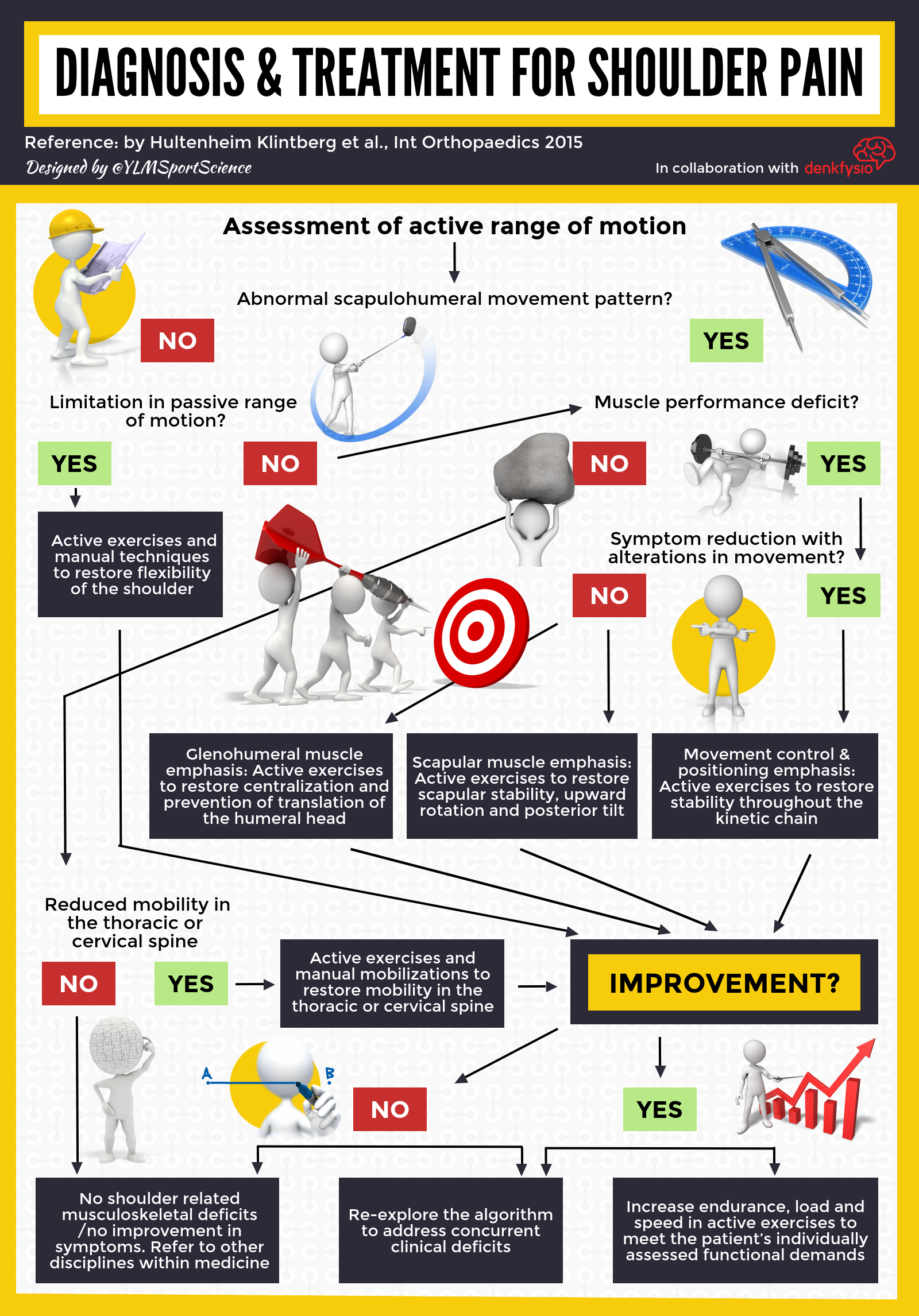 Assessment and Treatment Algorithm for a Patient with Shoulder Pain ...