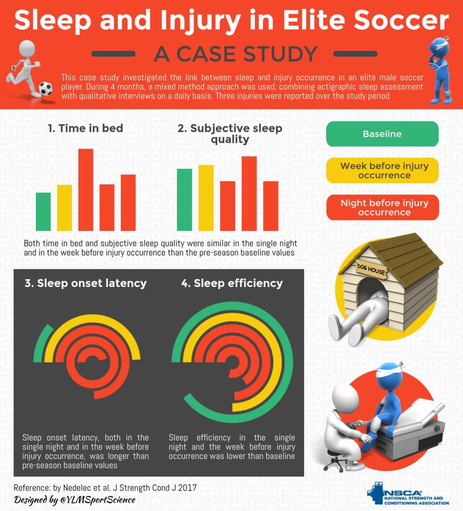 Sleep and Injury in Elite Soccer: A Case Study – YLMSportScience