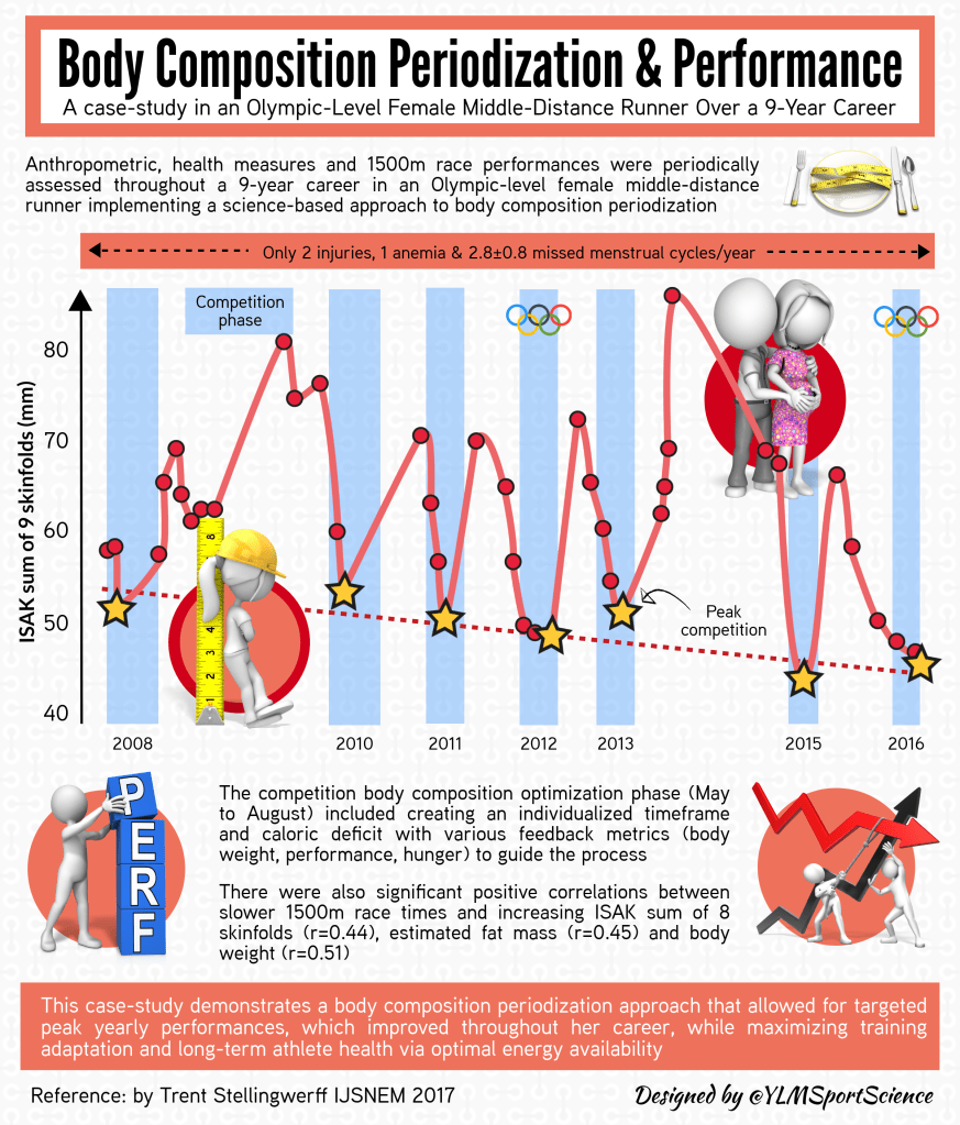 Body Composition Periodization & Performance: A Case-Study in an ...