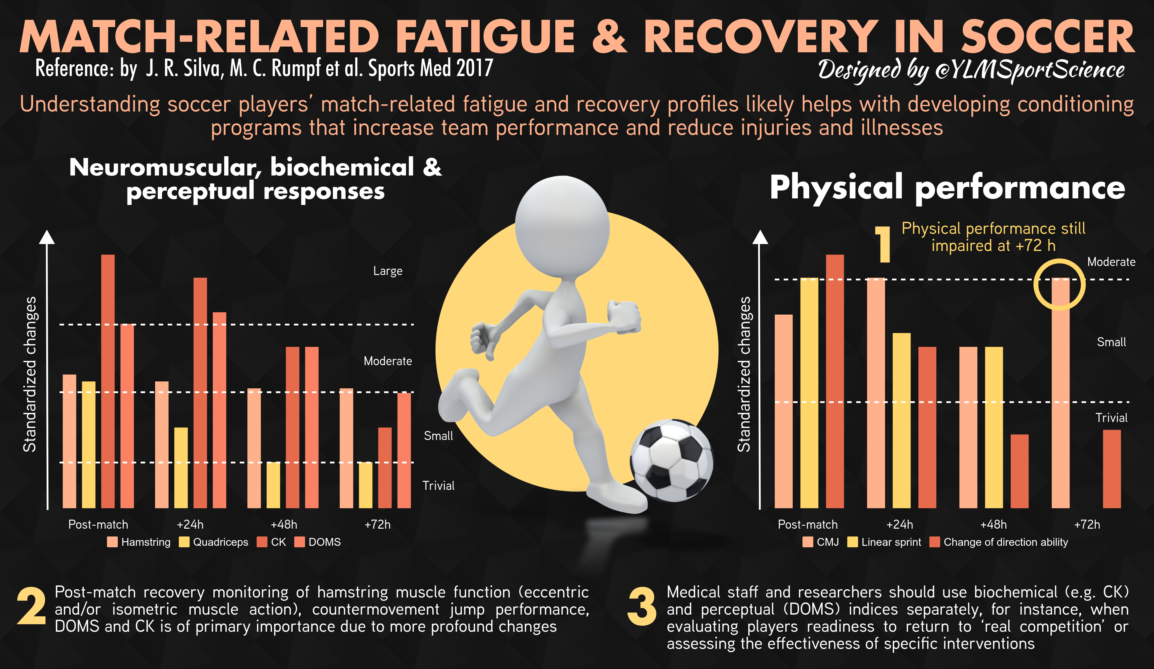 Match-Related Fatigue and Recovery in Soccer – YLMSportScience