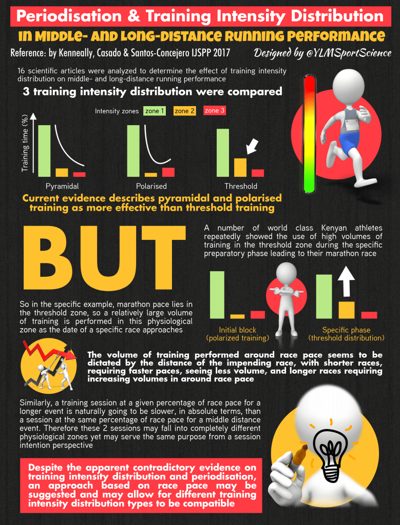 Periodisation & Training Intensity Distribution in Middle- & Long ...