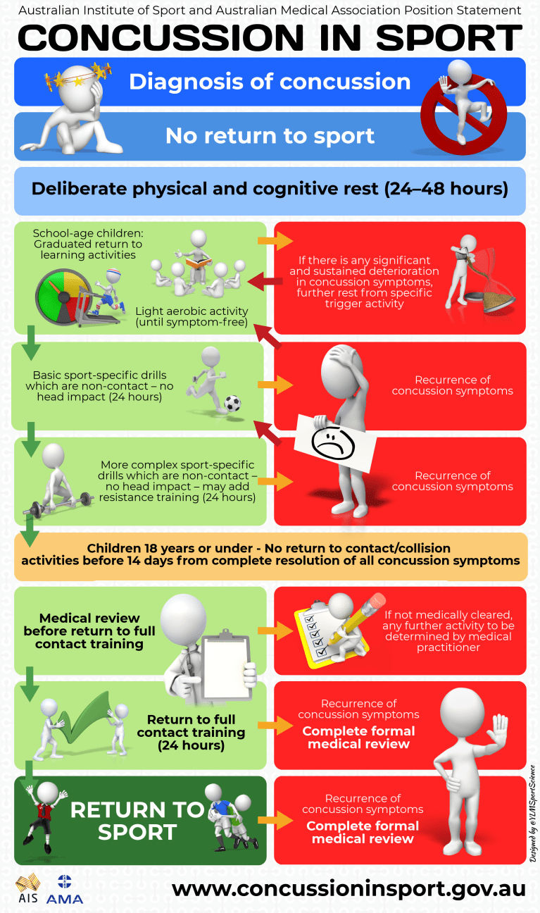 Concussion in Sport: Australian Institute of Sport & Australian Medical ...
