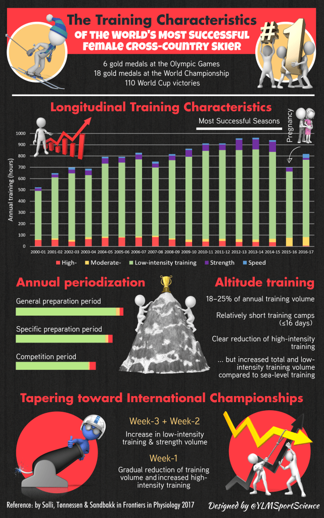 The Training Characteristics of the World’s Most Successful Female ...