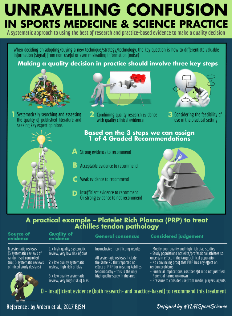 Unravelling Confusion in Sports Medicine & Science Practice: a ...