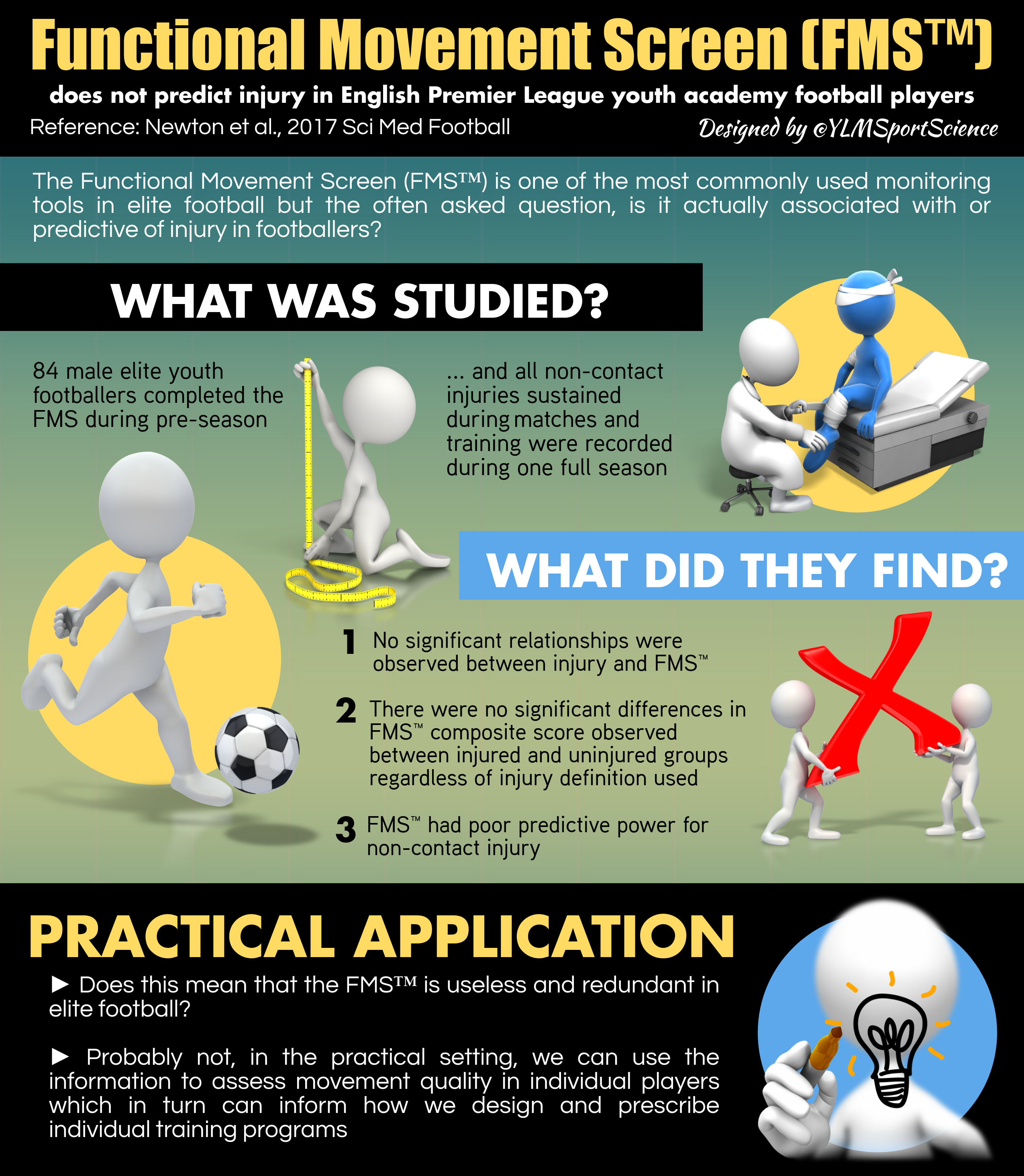 Functional Movement Screen (FMS™) Score does not Predict Injury in ...