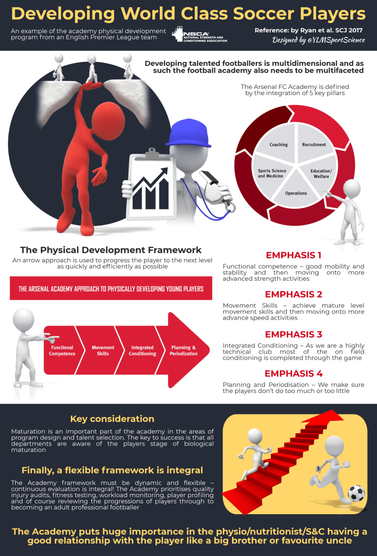 Developing World Class Soccer Players: An Example of the Academy ...