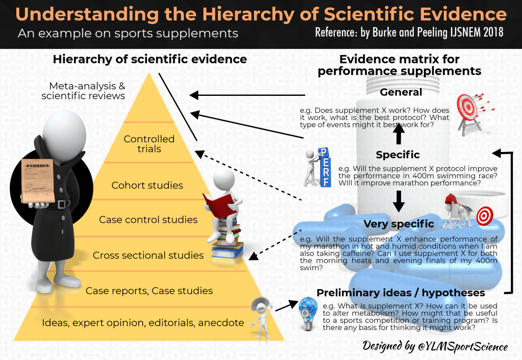 Understanding the Hierarchy of Scientific Evidence: an Example on ...