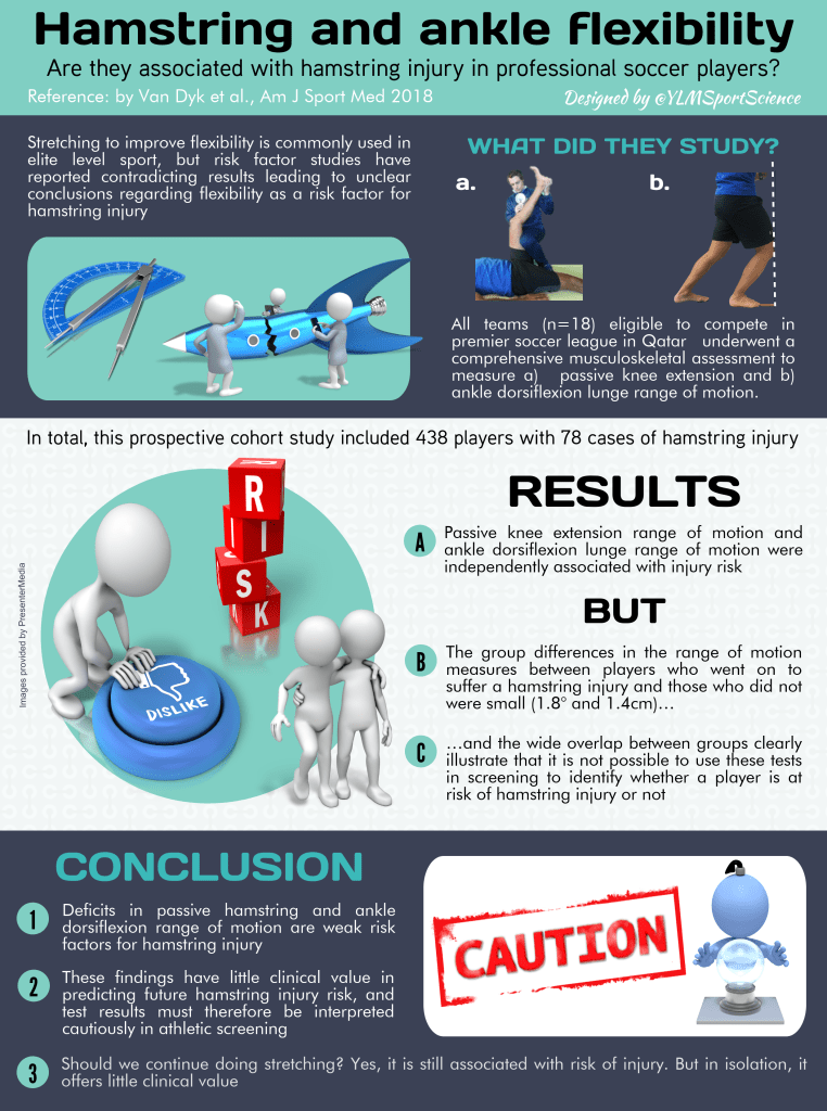 Hamstring & Ankle Flexibility Demonstrate a Weak Association with ...