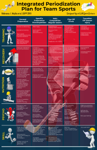Integrated Periodization Plan for Team Sports: General Preparation ...
