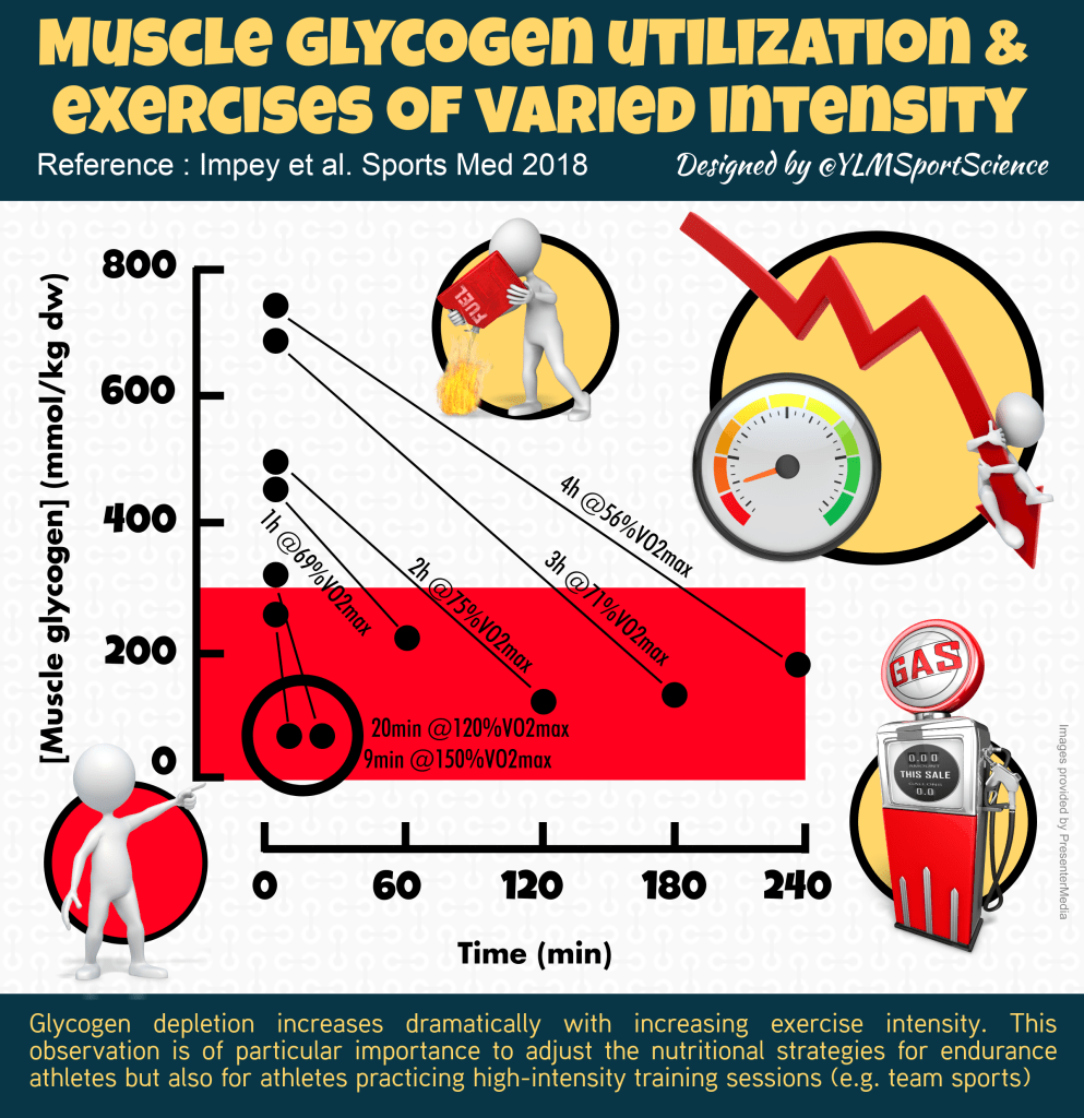 Muscle glycogen utilization & Exercise of varied intensity ...