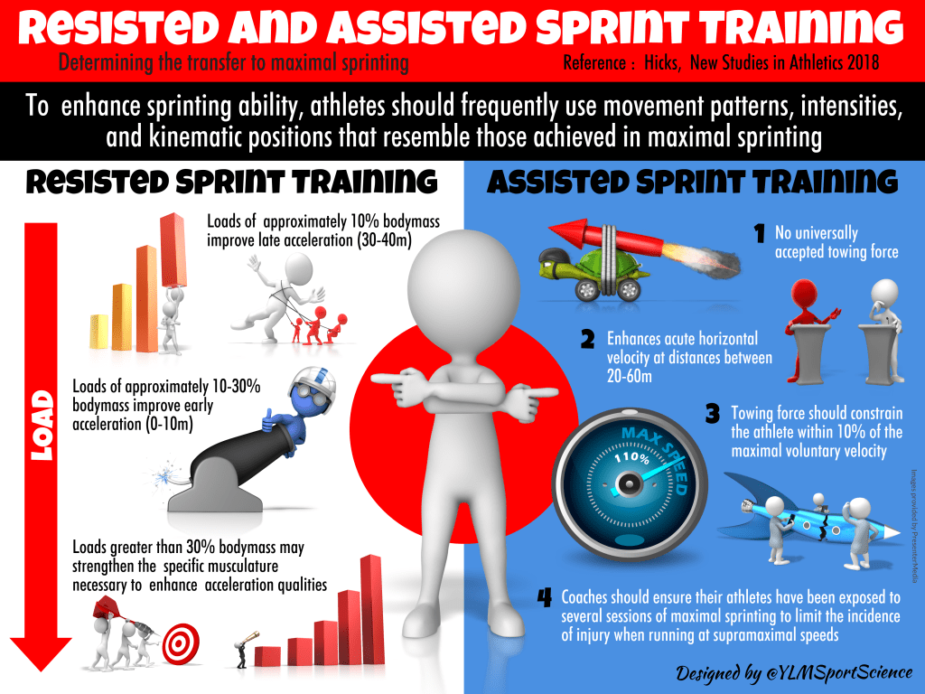 Resisted & assisted sprint training determining the transfer to maximal ...