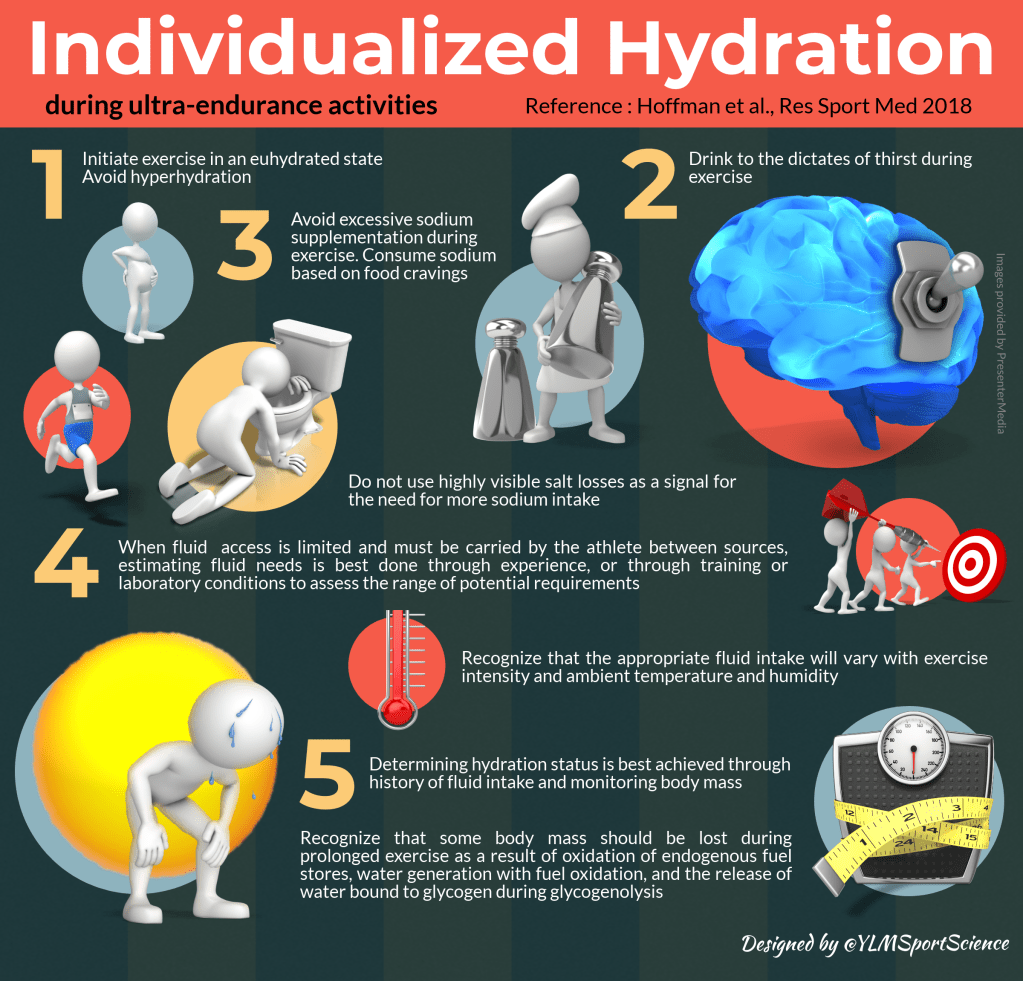Individualized hydration during ultra-endurance activities ...