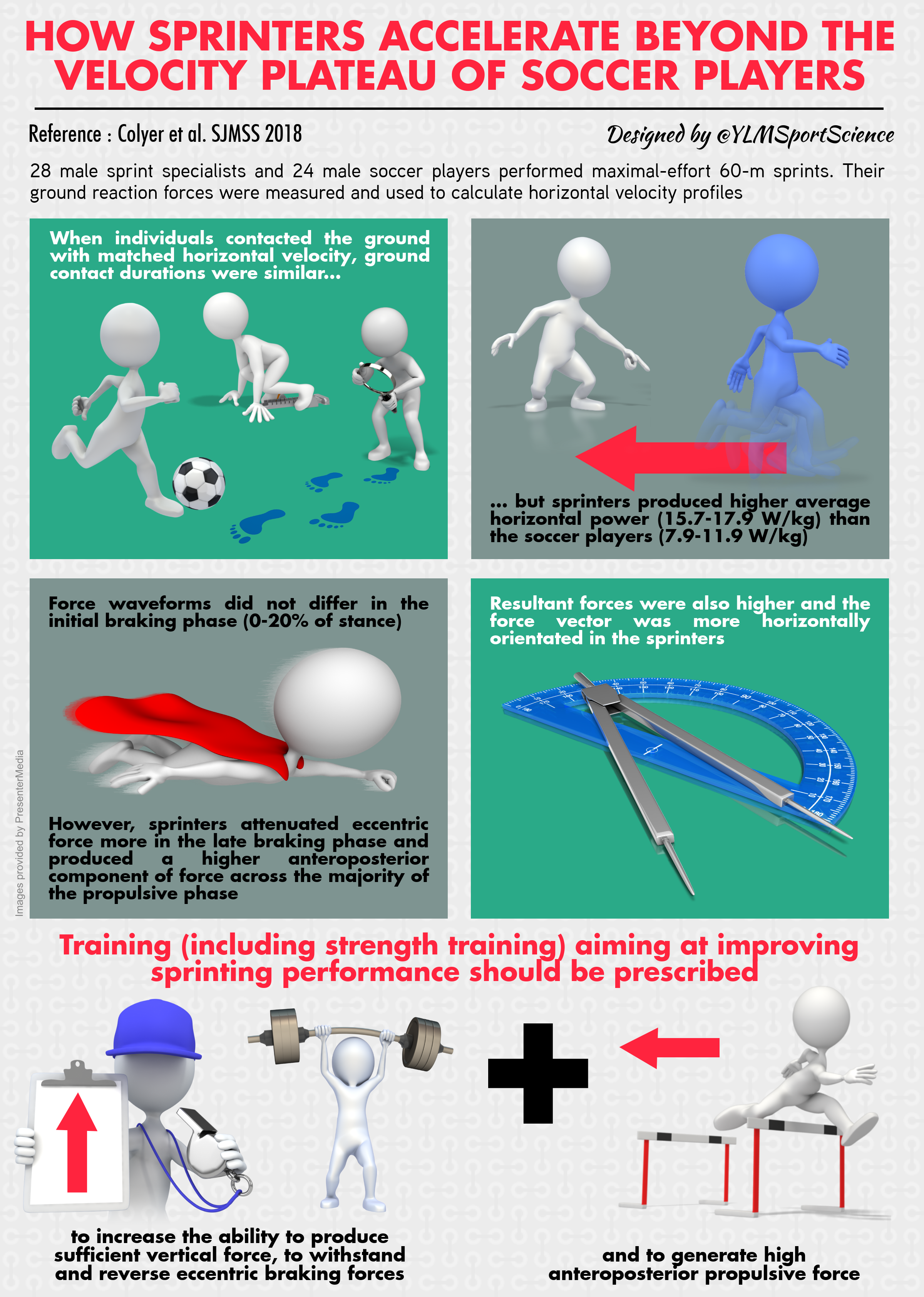 Why do sprinters still accelerate when soccer players “plateau” at high ...