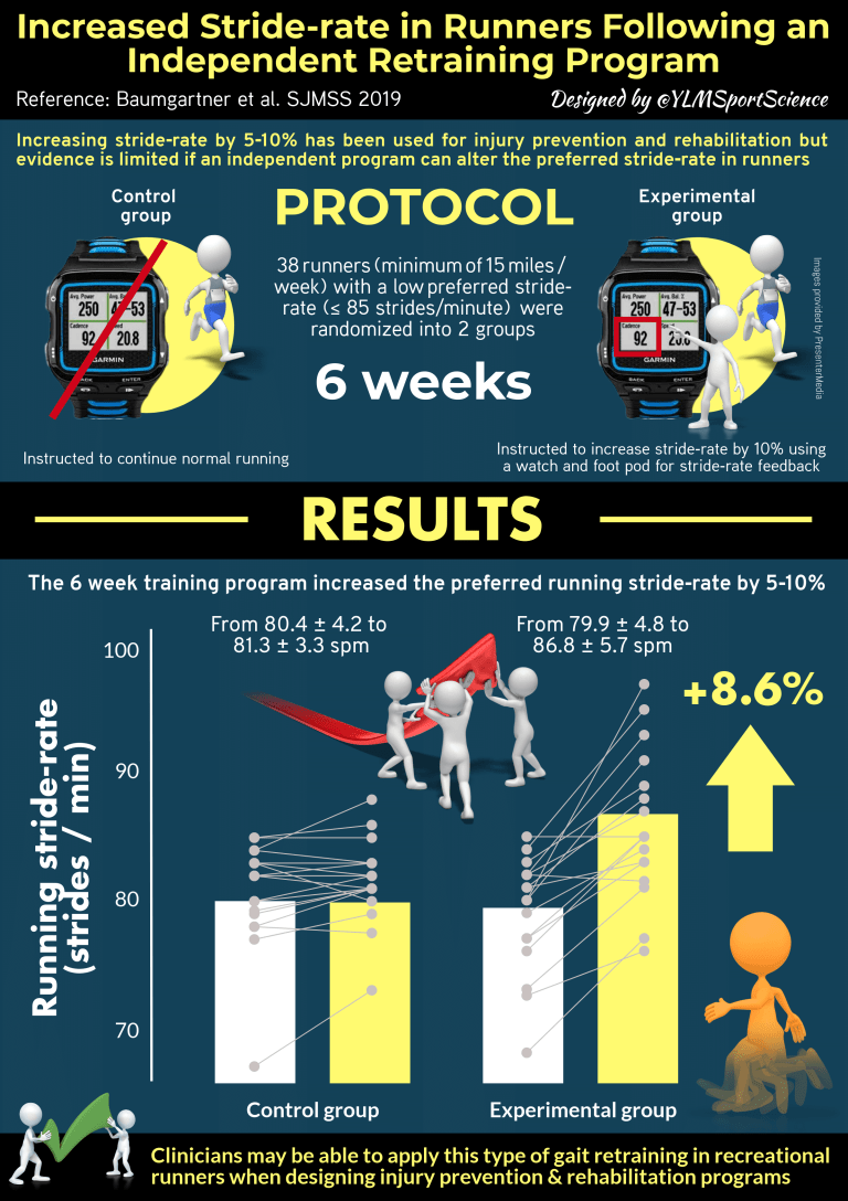 Up your stride frequency with a running stride-rate feedback to reduce ...